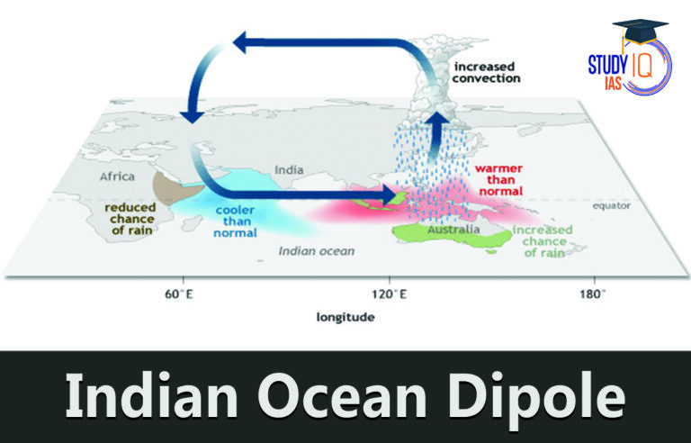 Indian Ocean Dipole Mechanism, Positive and Negative IOD, Impacts