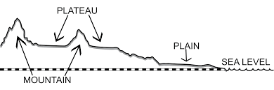 Landforms of the Earth, Meaning, Types, Benefits