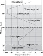 Composition and Structure of the Atmosphere, Layers, Diagram