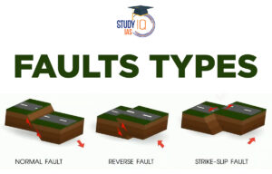 Types of Faults, Causes, Types, Normal, Reverse, Diagram