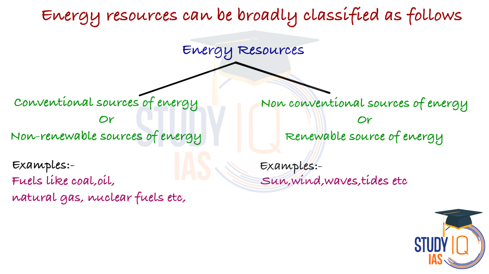 Energy Resources, Introduction, Types, Sources & Map