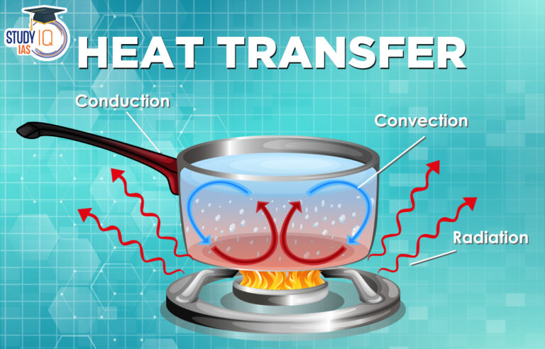 Heat Transfer Types, Definition, Convection, Radiation, Conduction