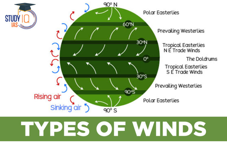 Types of Winds, Planetary, Trade, Periodic, Westerlies & Diagrams