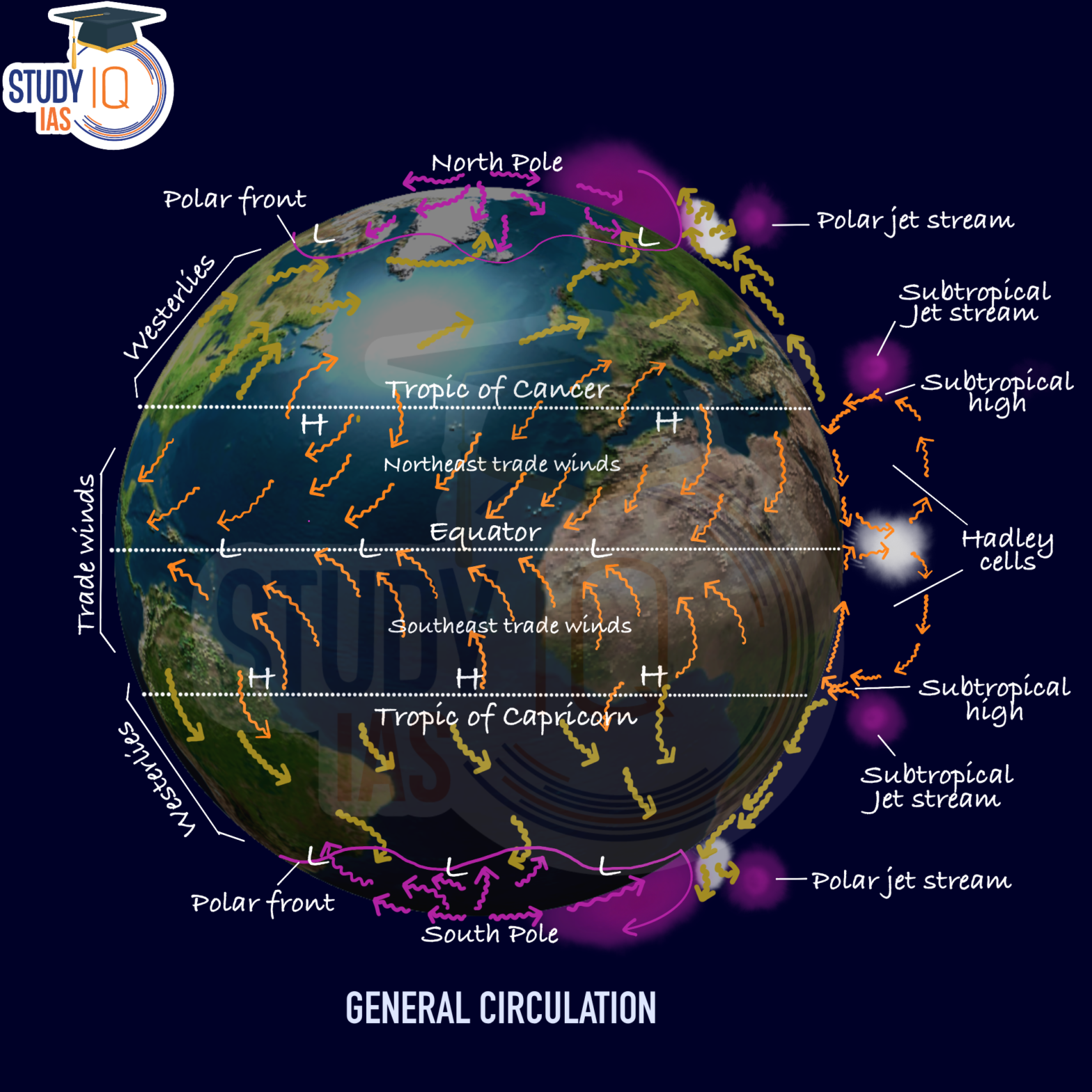 Atmospheric Circulation Definition Factors Three Model Cells