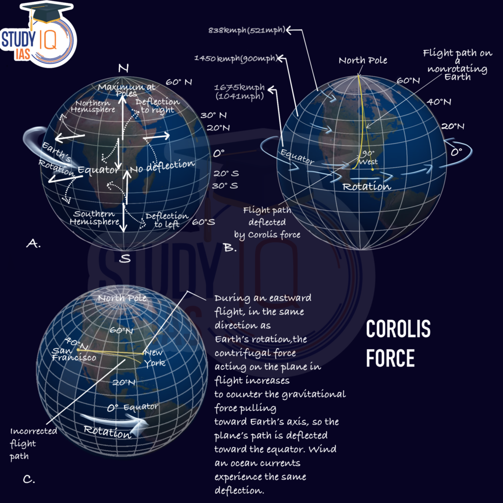 Coriolis Force & Coriolis Effect, Causes, Impacts, Diagram