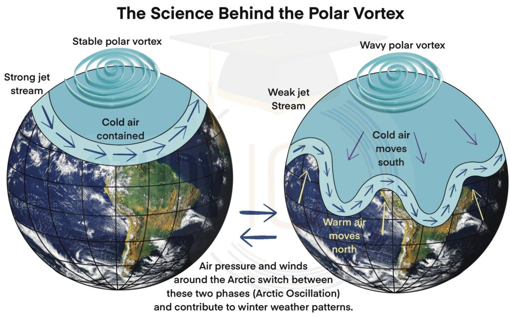Polar Vortex, Definition, Formation, Causes, Impacts, Diagram