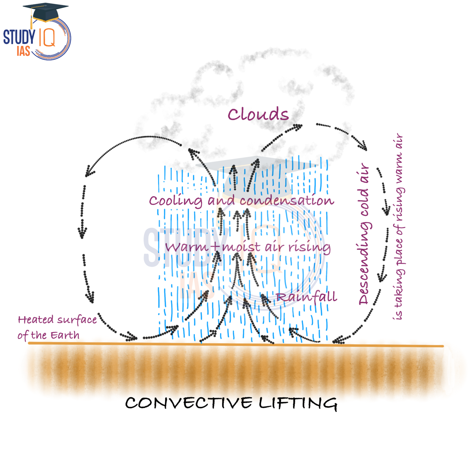 Rainfall Types, Convectional, Orographic, Frontal, Map, Distribution