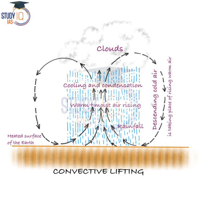 Rainfall Types, Convectional, Orographic, Frontal, Map, Distribution