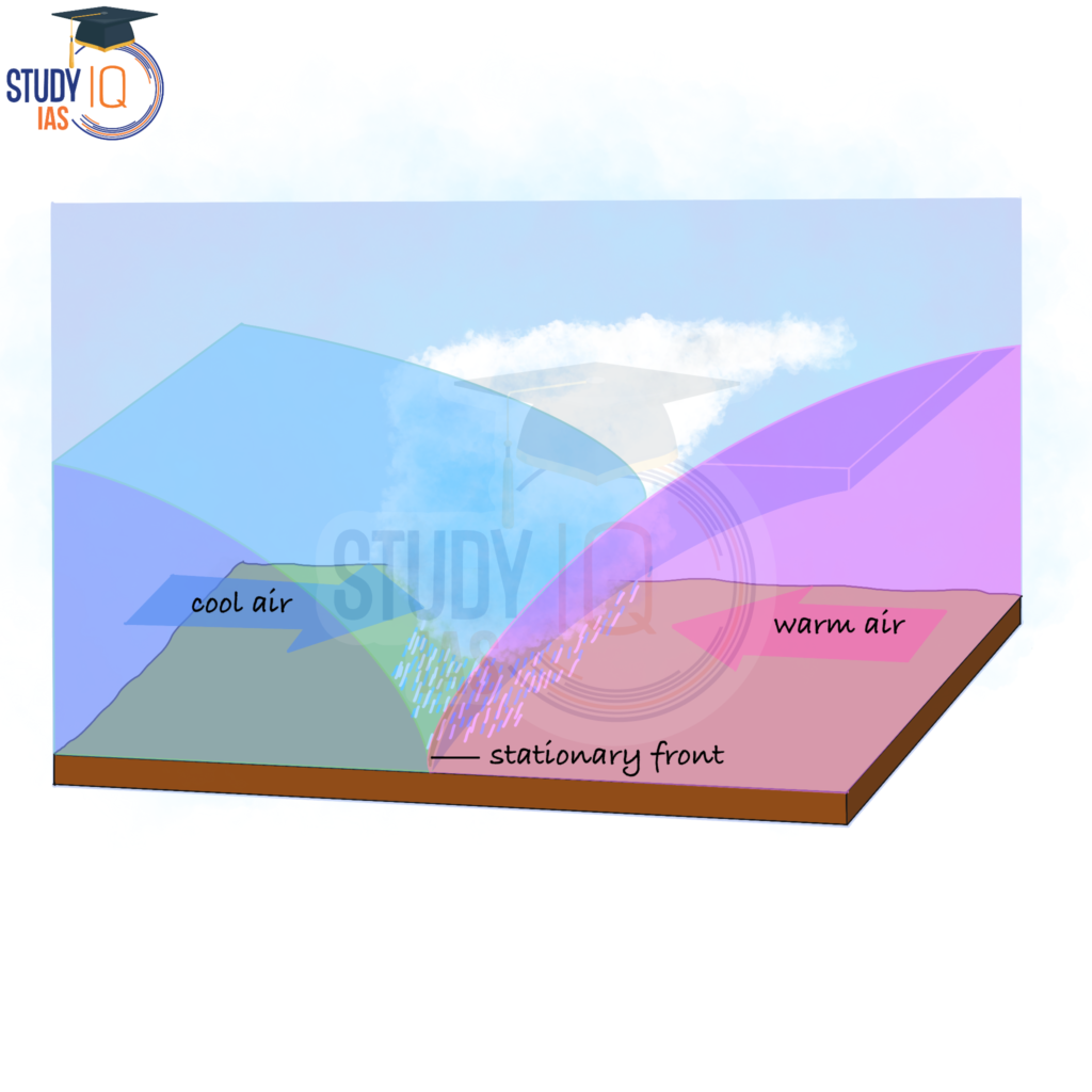 Fronts Meaning, Types, Warm, Cold, Occluded, Frontogenesis