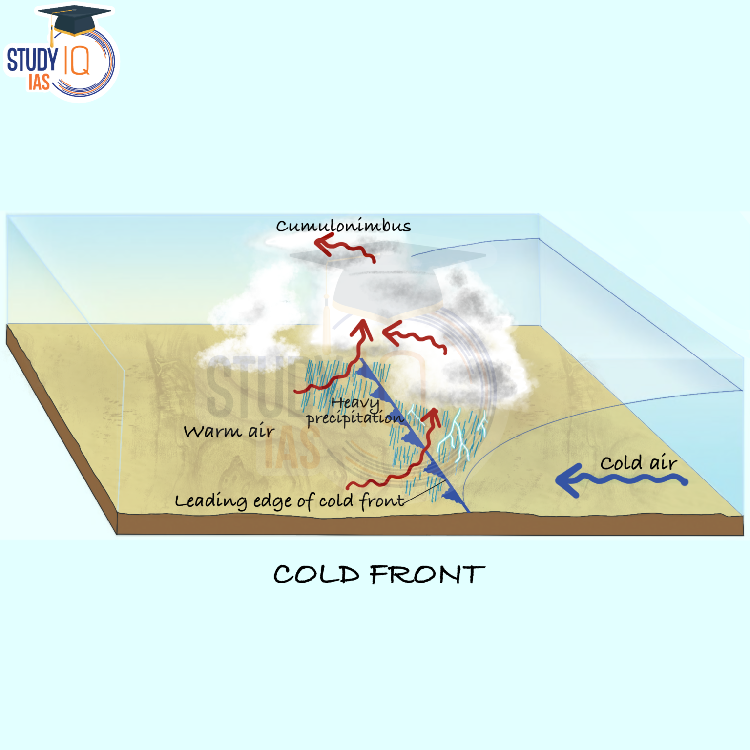 Fronts Meaning, Types, Warm, Cold, Occluded, Frontogenesis
