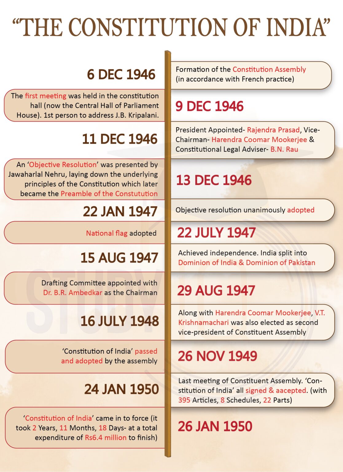 Constitution of India History, Evolution, Features, Timeline