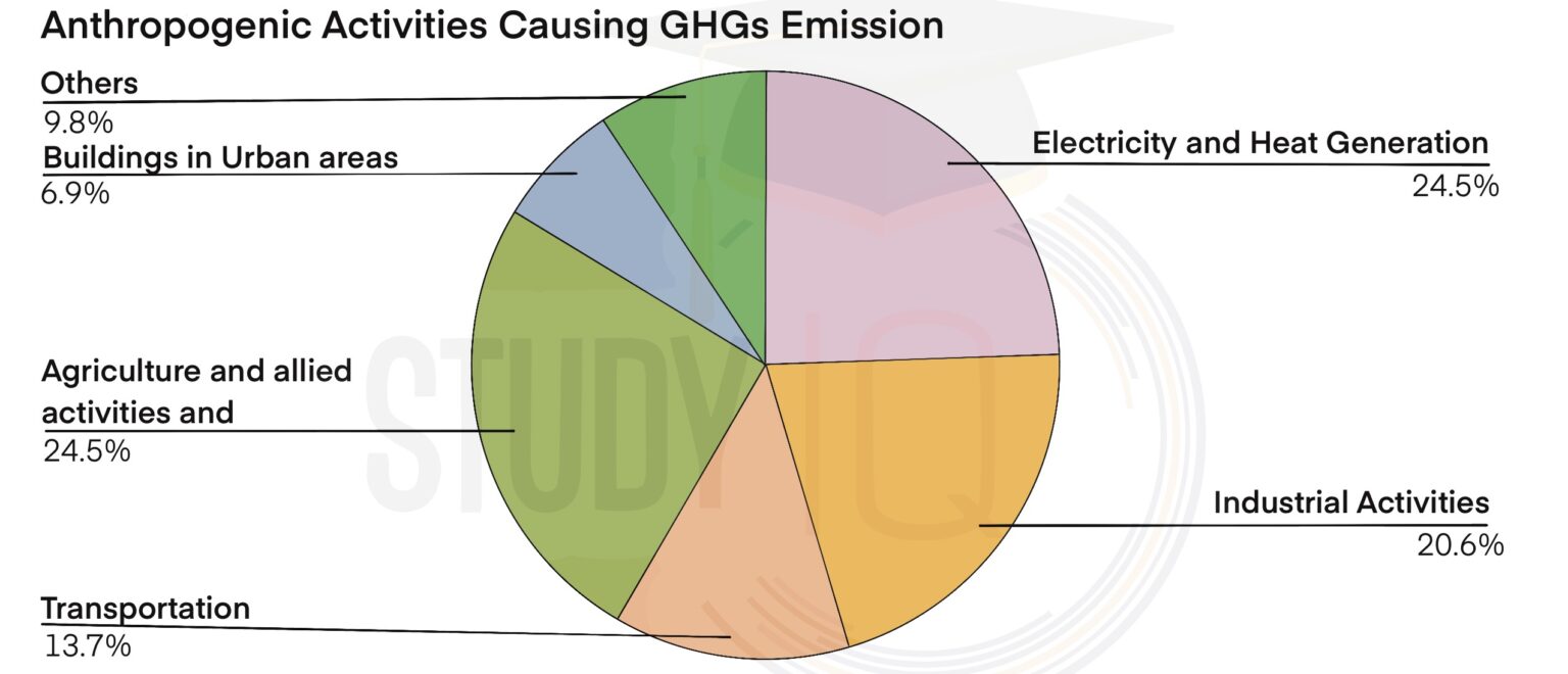 Global Warming Definition, Causes, Effects, Impacts, Solutions