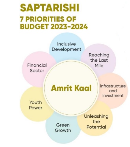 Union Budget 2023-24, Highlights, Vision, Priorities, Tax Slabs
