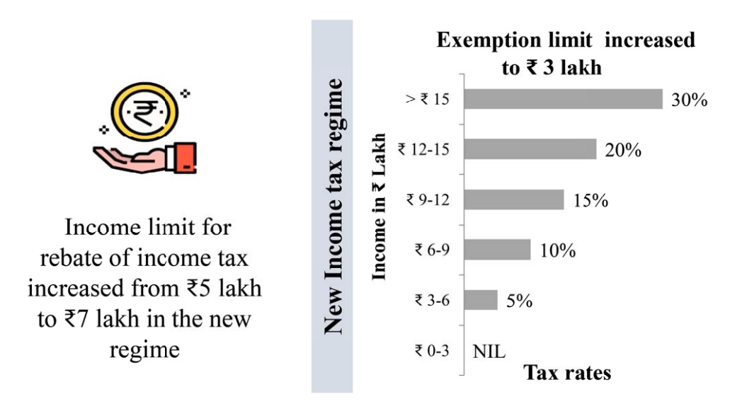 Union Budget 2023-24, Highlights, Vision, Priorities, Tax Slabs