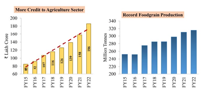 Union Budget 2023-24 Highlights for Agriculture Sector