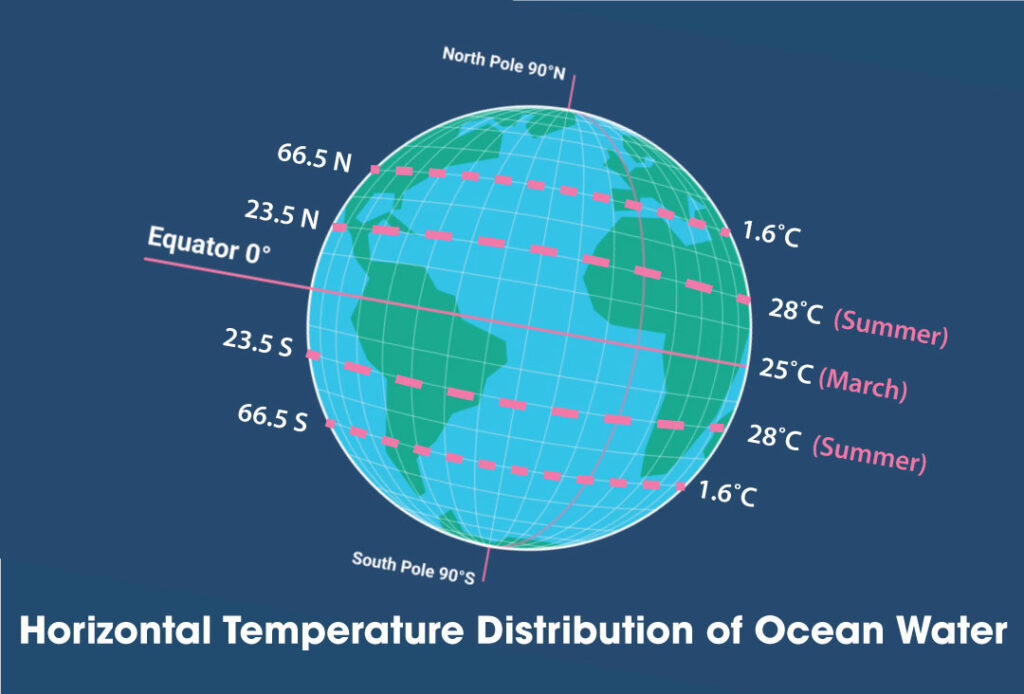 Temperature Distribution of Ocean Water, Horizontal & Vertical Distribution
