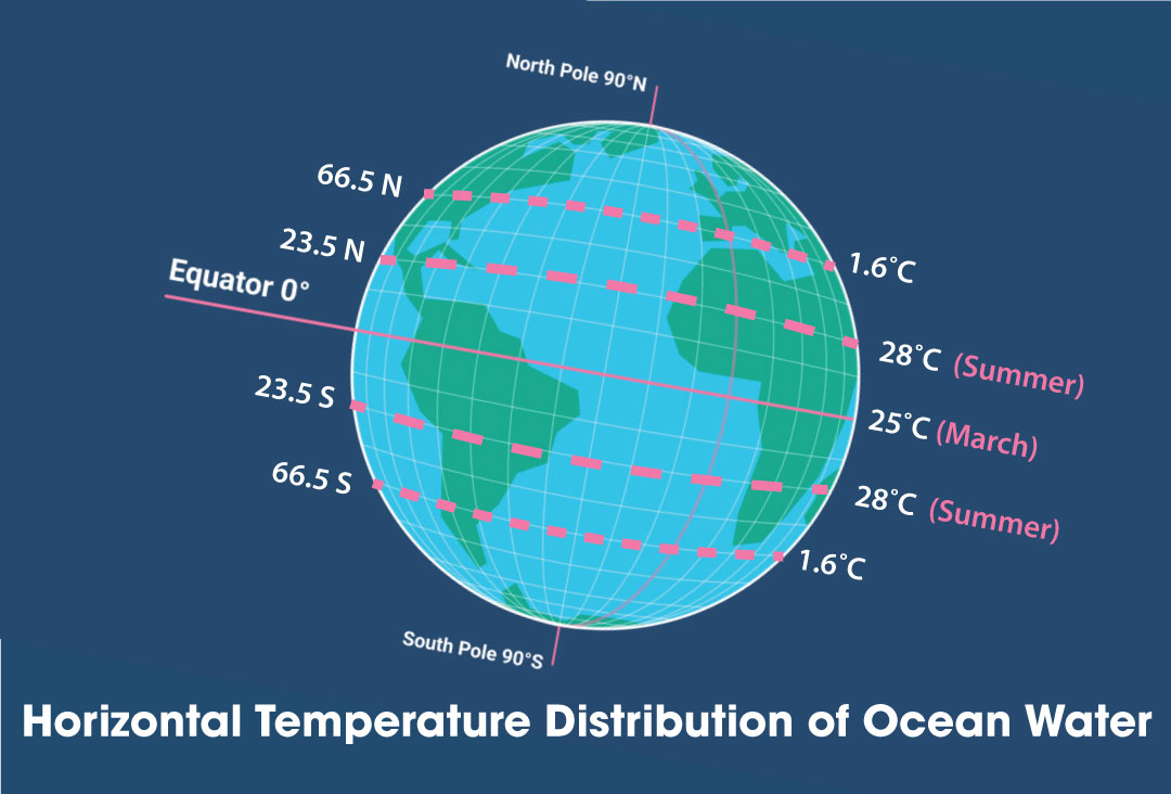 Temperature Distribution Of Ocean Water Horizontal And Vertical Distribution
