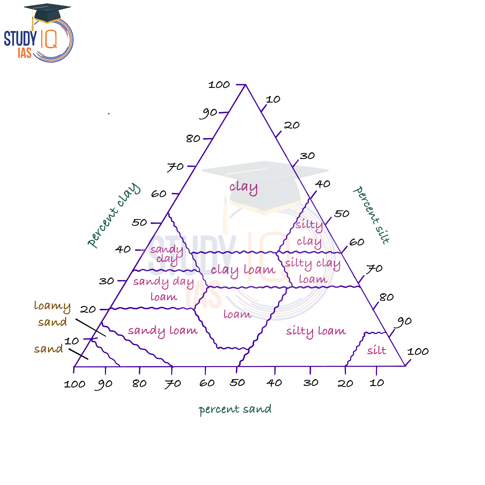Properties of Soil, Physical, Chemical, Biological, Structure