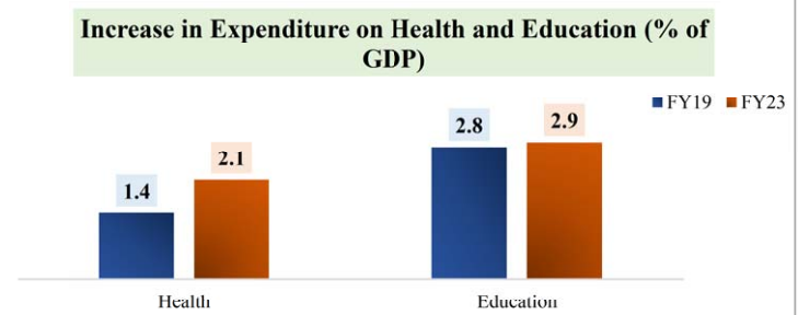 Union Budget 2023 for Health and Education Sector, Highlights