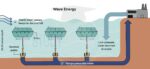 Wave Energy, Definition, Process, Advantages & Disadvantages
