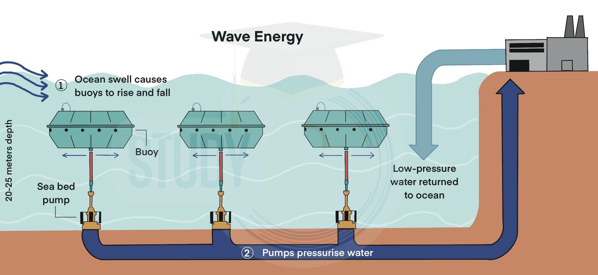 Wave Energy, Definition, Process, Advantages & Disadvantages