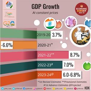 India's GDP Growth Rate Chart, GDP of India in Last 10 years