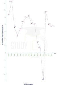 India's GDP Growth Rate Chart, GDP of India in Last 10 years