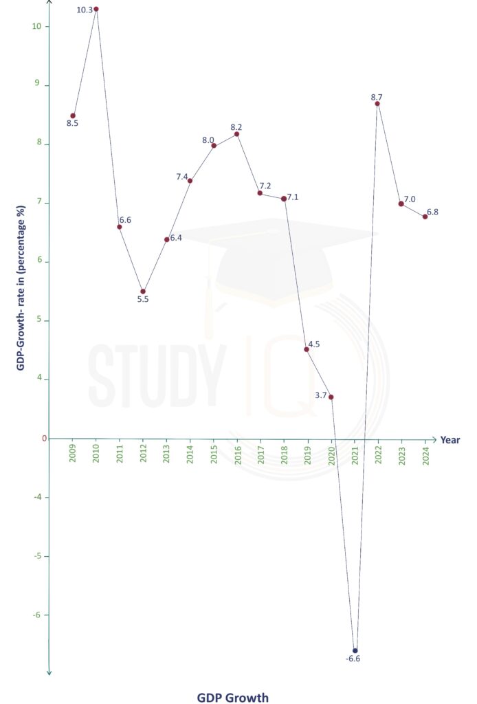 India's GDP Growth Rate Chart, GDP of India in Last 10 years