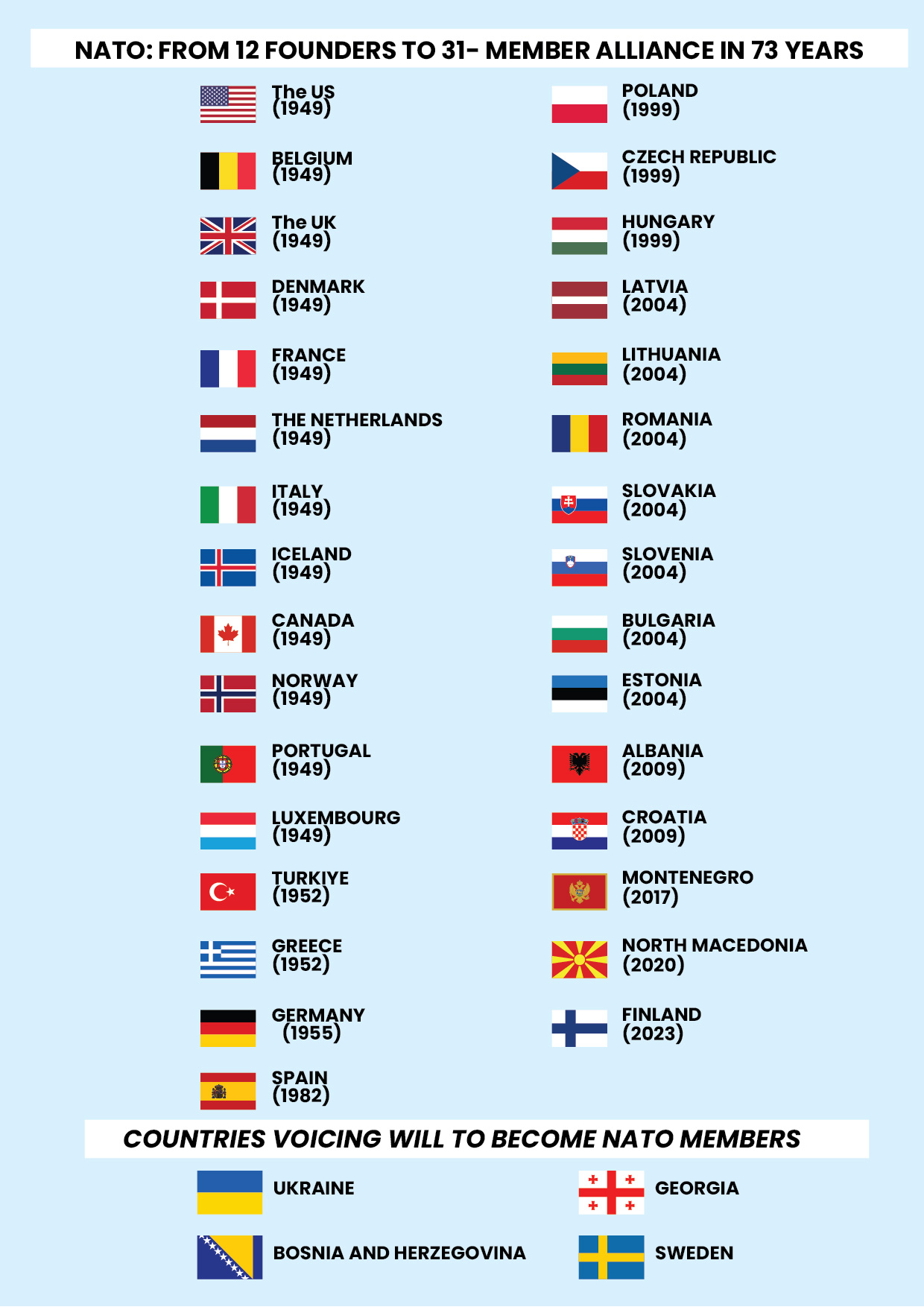 NATO Countries List 2023, Map, Members, Names & Full Form