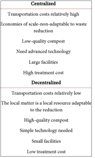 Decentralized Solid Waste Management
