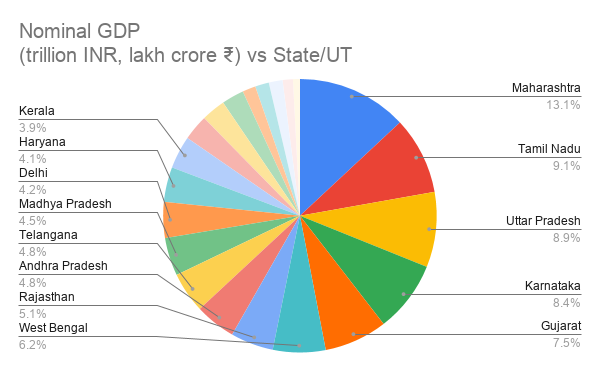 GDP of Indian States 2023, Per Capita GDP, Highest & Lowest GDP State