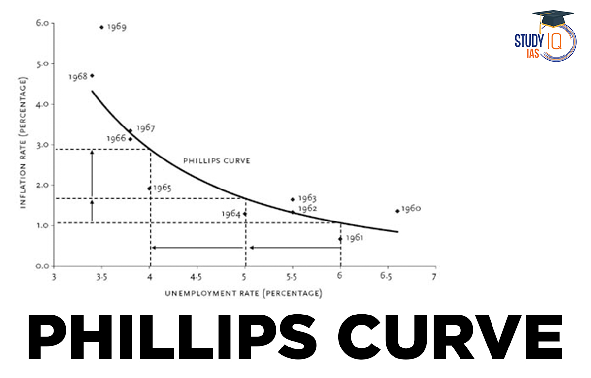 Phillips Curve Definition Graph Equation Significance