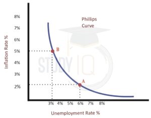 Phillips Curve, Definition, Graph, Equation, Significance