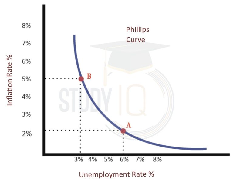 Phillips Curve, Definition, Graph, Equation, Significance