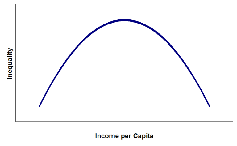 Kuznets Curve, Hypothesis, Graph, Applications, Criticism Kuznets Curve, Hypothesis, Graph, Applications, Criticism
