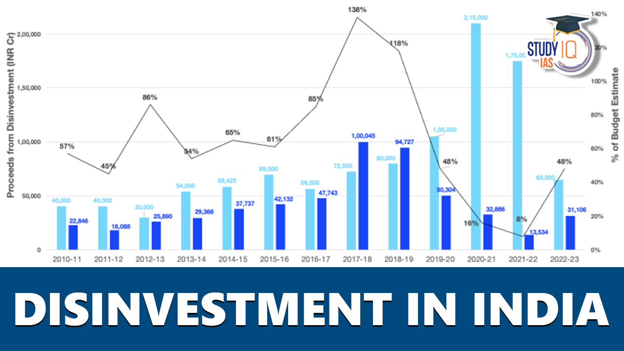 disinvestment-in-india-meaning-types-and-government-policy