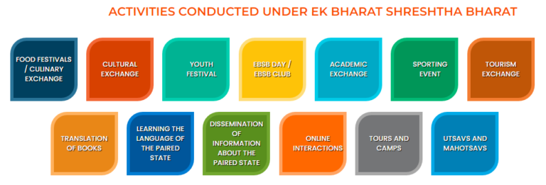 Ek Bharat Shreshtha Bharat Abhiyan, Paired States List 2023