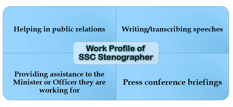SSC Stenographer Salary Structure for Group C and D 2022