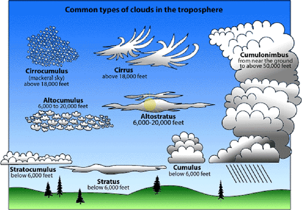 Clouds and Types of Clouds - ढग व ढगांचे प्रकार (Dhaganche Prakar)