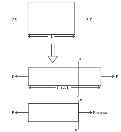Daily Concept Booster Civil Engineering : Deflection Due to Axial load