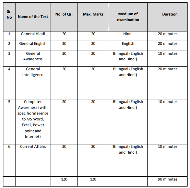 FCI Manager Exam Pattern 2022, Manager and Management Trainee Exam ...