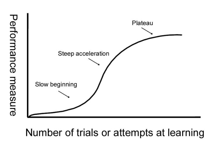 Learning Curve - What is Learning Curve? Types & Definition