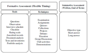 Continuous and Comprehensive Evaluation(CCE) :Definition, Types ...