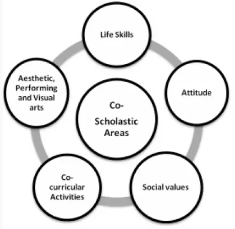 Continuous and Comprehensive Evaluation(CCE) :Definition, Types ...