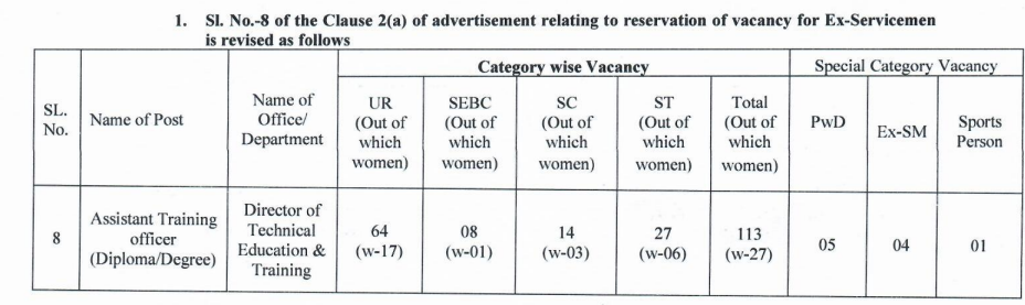 OSSC Combined Technical Services vacancy 2022 Download PDF