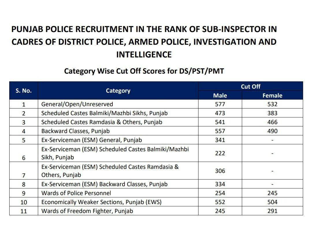 Punjab Police SI Result 2022 check cut off