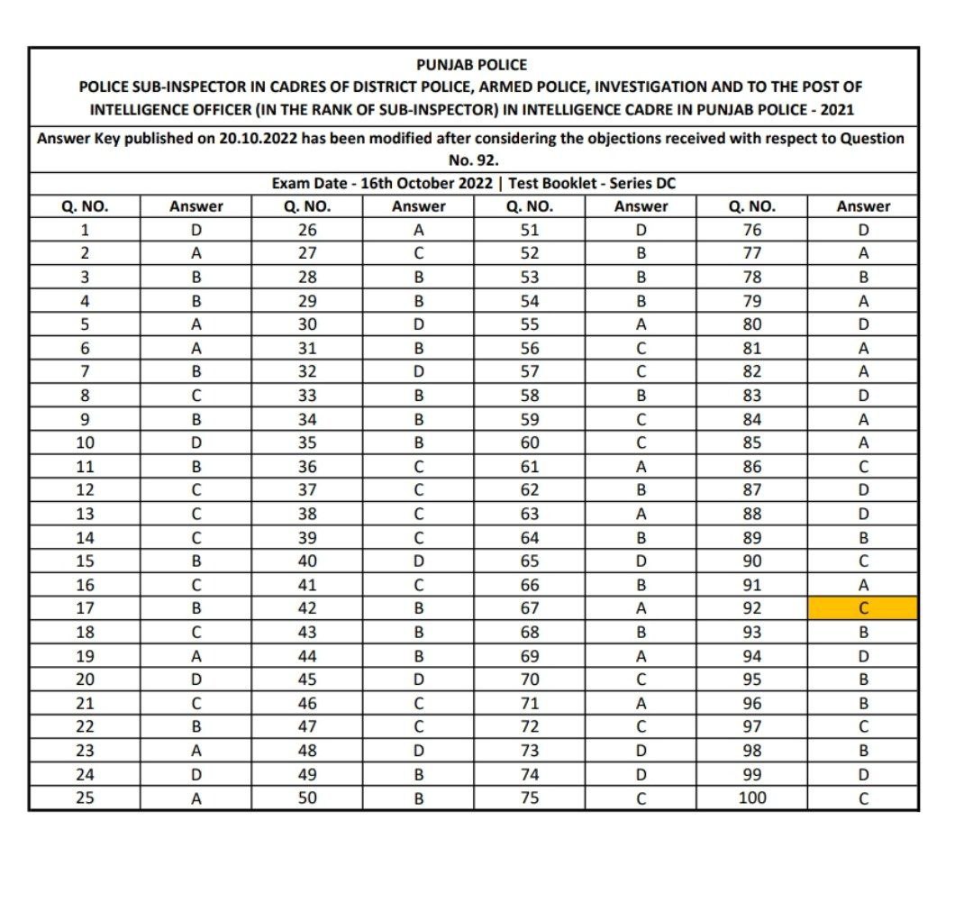 Punjab Police SI Result 2022 check cut off