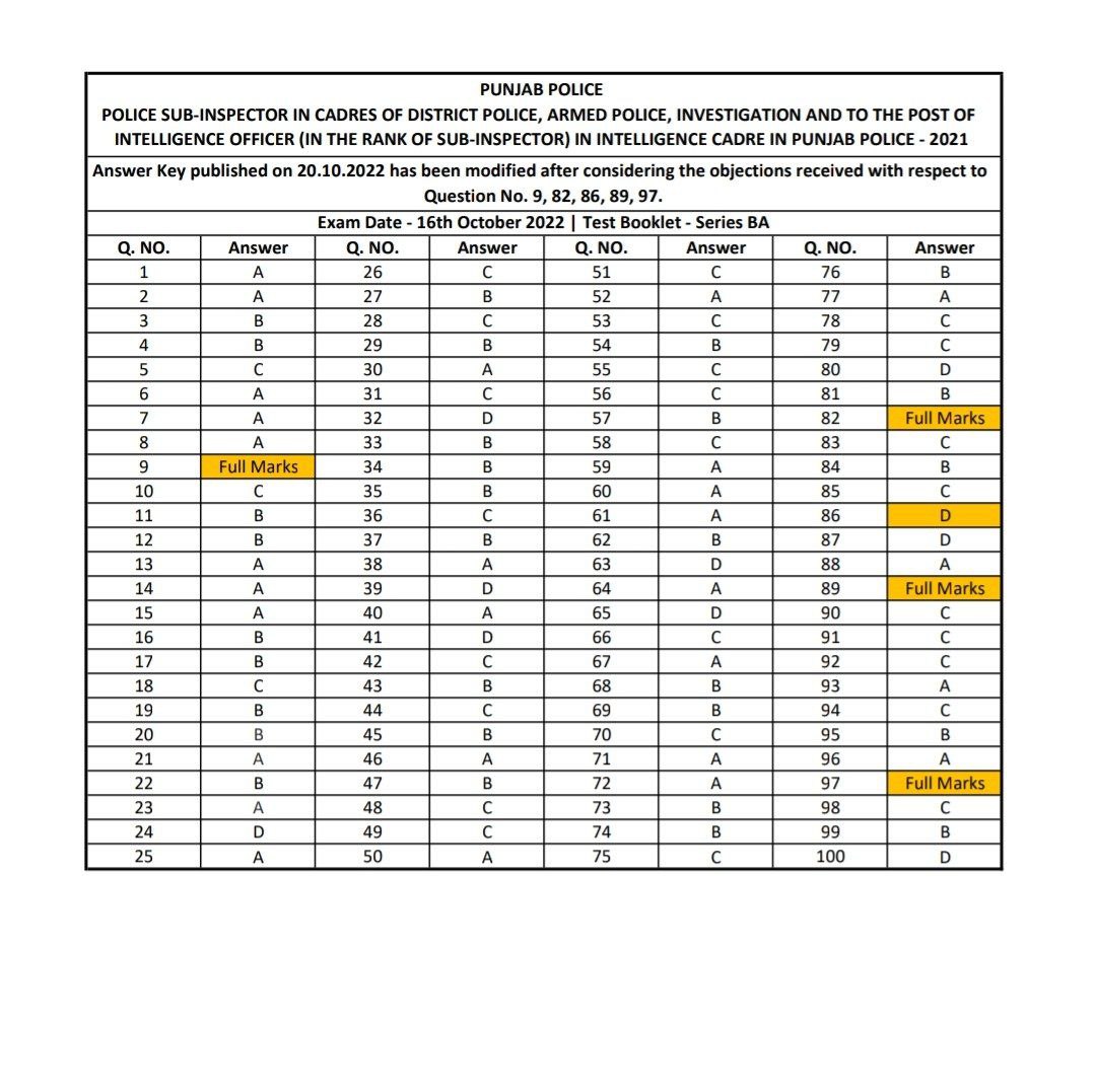 Punjab Police SI Result 2022 check cut off