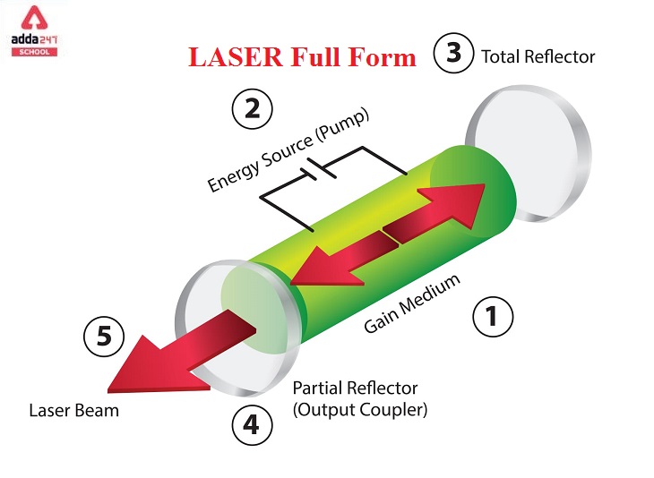 LASER Full Form Full Form Of LASER Adda247 School