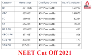 NEET 2022 State Wise Cut off [ OUT ]